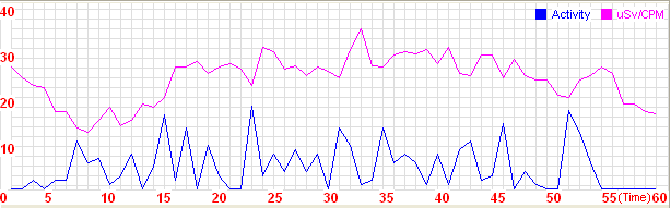 TOOL-076 GQ Geiger Counter Data Logger PRO Software – GQ Electronics LLC