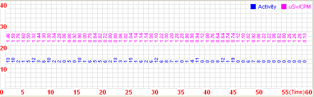 TOOL-076 GQ Geiger Counter Data Logger PRO Software – GQ Electronics LLC